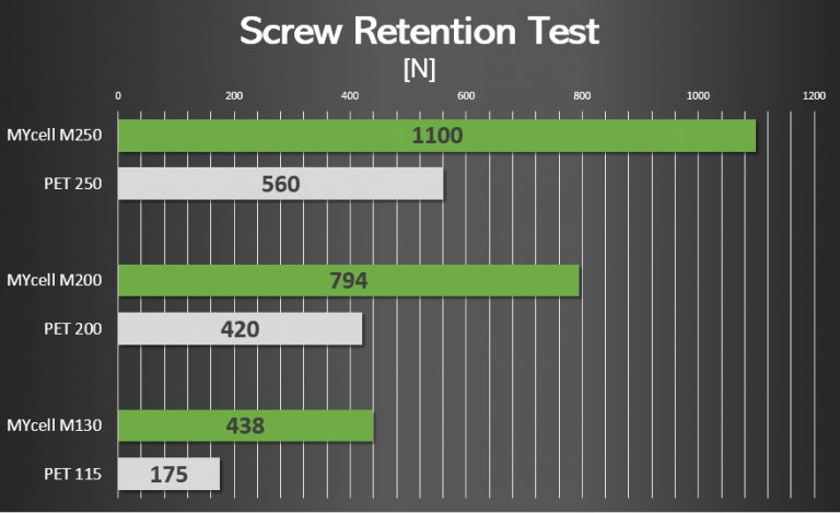 Screw retention test for the nautical furniture market - Maricell